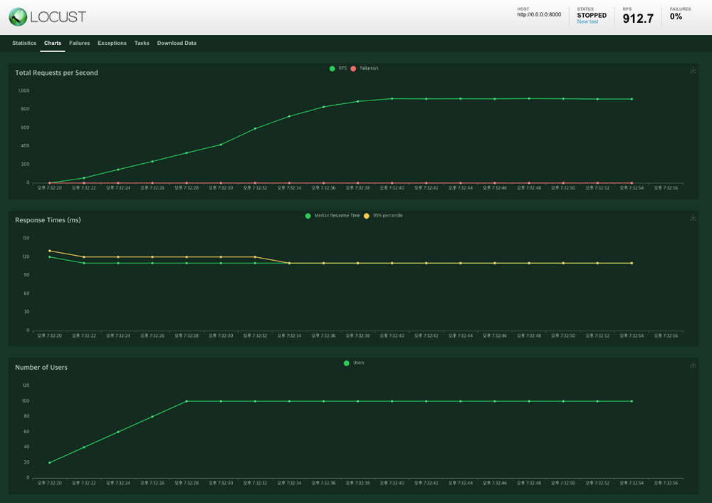 uvicorn 0.16.0 성능문제