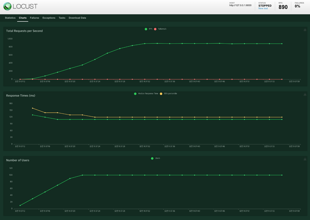 uvicorn 0.16.0 성능문제
