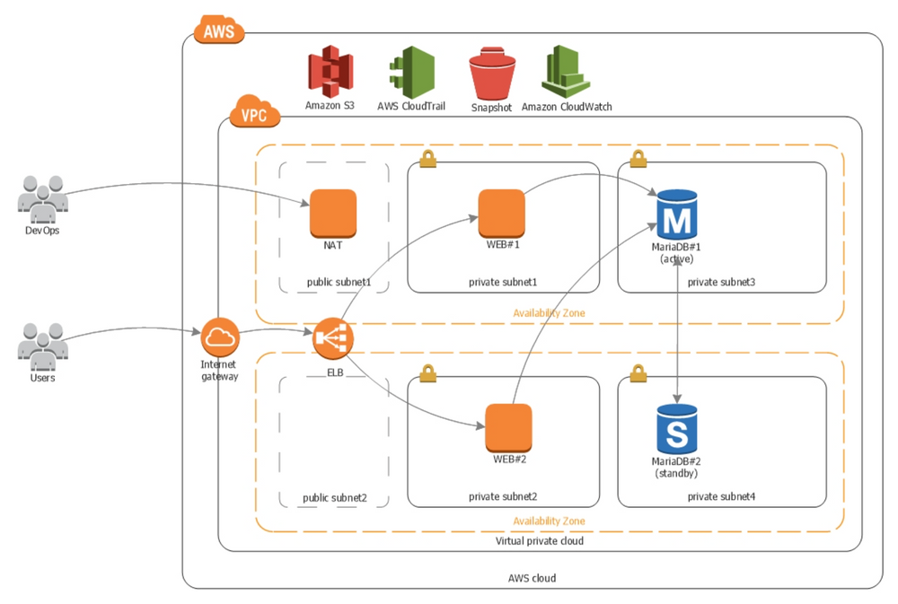 AWS, 네트워크 환경구축