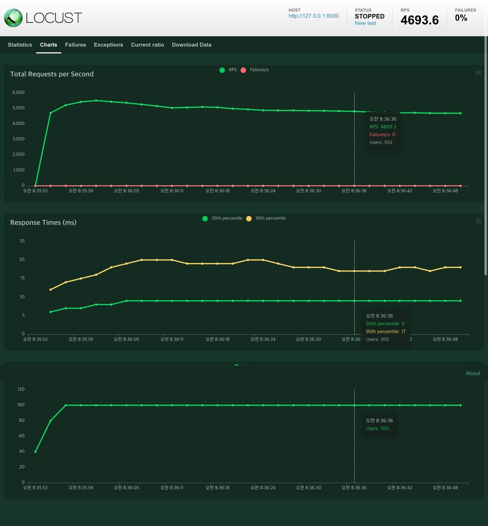 FastAPI (Python) vs Fiber (Go) vs Spring Webflux (Java)