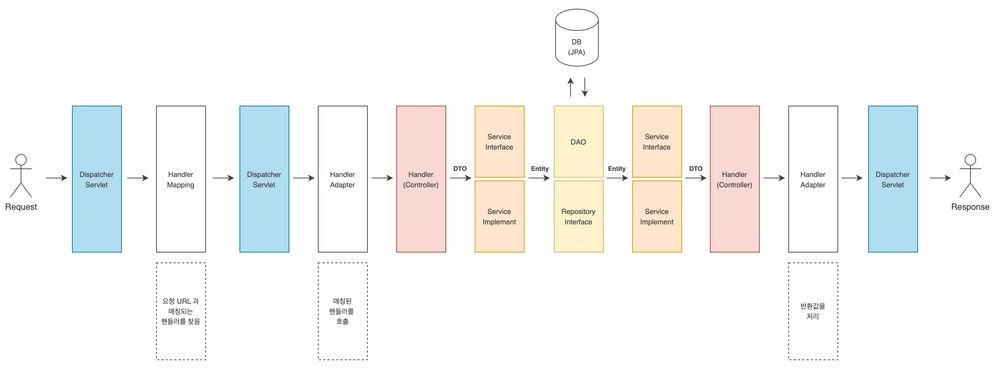 Spring Boot Crud Api 개발을 위한 기록 2 Mvc 아키텍처 구성과 Api 8336