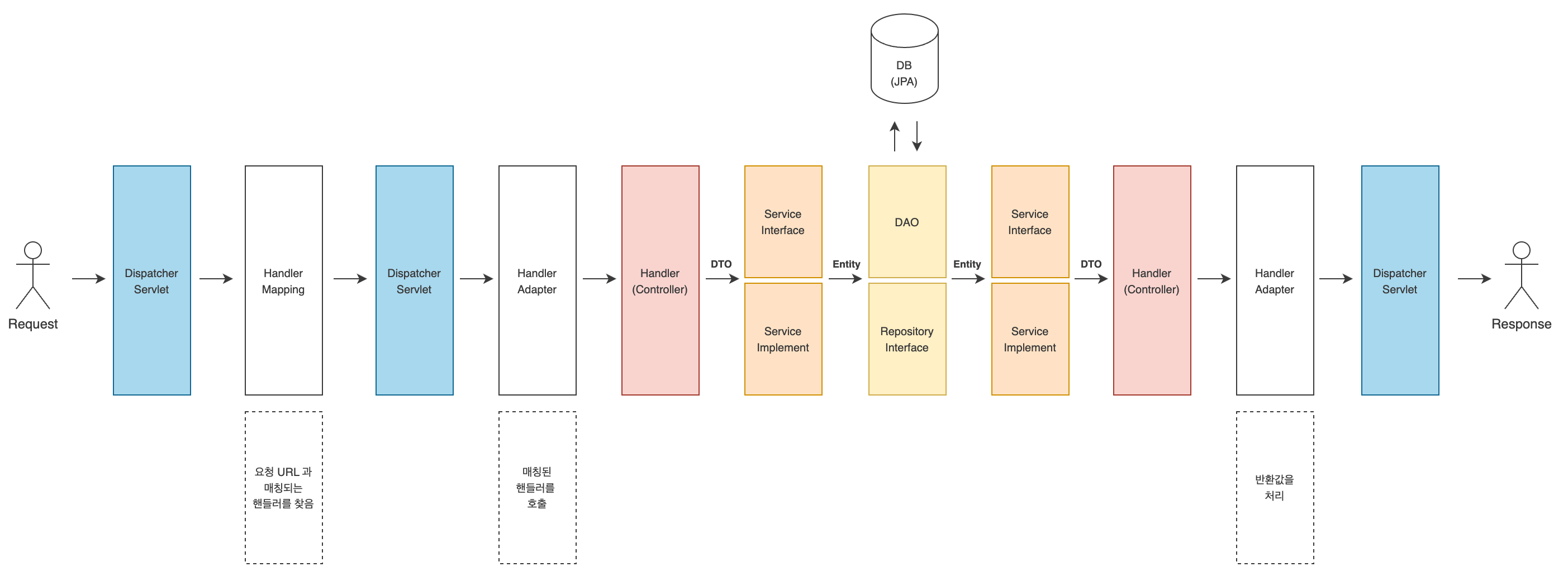 Spring Boot, CRUD API 개발을 위한 기록 -2- (MVC 아키텍처 구성과 API)