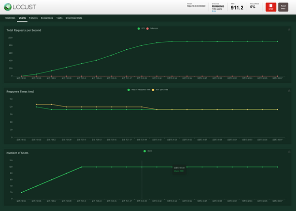 uvicorn 0.16.0 성능문제